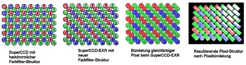 SuperCCD SR + SuperCCD HR = SuperCCD EXR - digitalkamera.de - Meldung