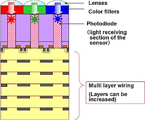 Toshiba bringt BSI-CMOS-Bildsensor auf den Markt - digitalkamera.de ...